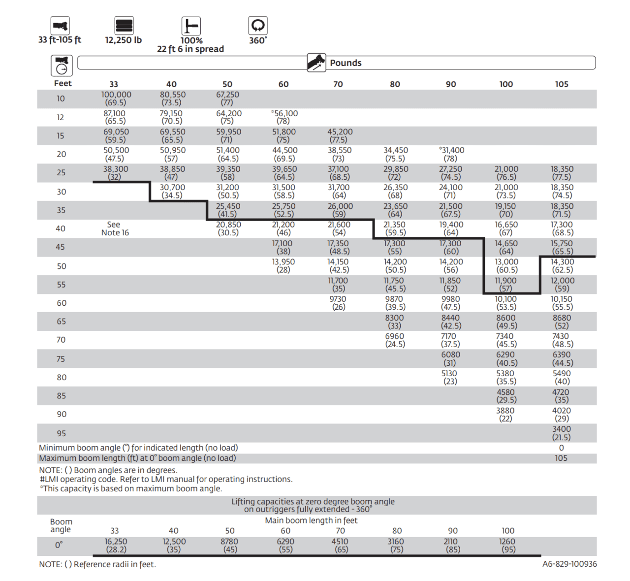 Load Charts - Crane & Rigging Services in Southern Maine